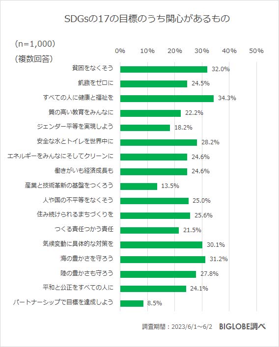 BIGLOBE ビッグローブ調査で国内のジェンダーギャップの根深さが判明、LGBT 教育に不足感_SDGs は健康 福祉 貧困 気候変動に高い関心 | tokyo chips