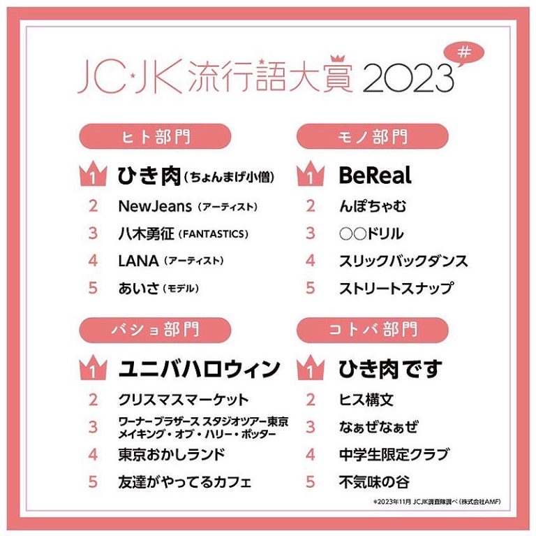女子中高生トレンド JC・JK 流行語大賞 2023 が決定！ 中学生 高校生が気になる 人 モノ 場所 ことば の1～5位を Z世代マーケティング支援 AMF 椎木里佳 代表が詳しく解説 ...