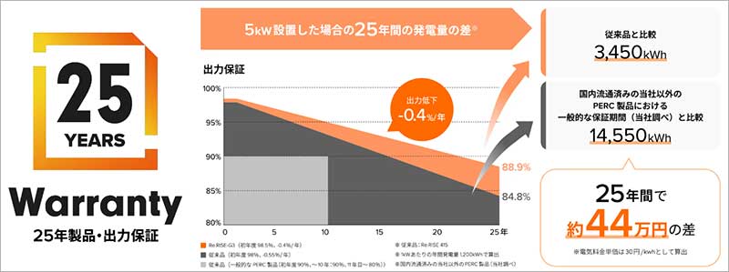 日本限定 高効率 太陽光発電 ハンファ Re.RISE-G3 11月発売！ ヒロミも次世代バックコンタクト技術の優位性に納得！ 体感イベントも東京→名古屋→福岡→大阪で開催 | tokyo chips