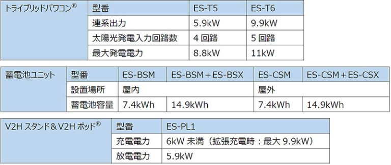ニチコン 家庭用トライブリッド蓄電システム「ESS-T5/T6シリーズ」第3世代モデルを2025年秋発売_太陽光発電＋蓄電池＋EVのエネルギーを高効率制御、電気代＋ガソリン代を大幅削減 ...