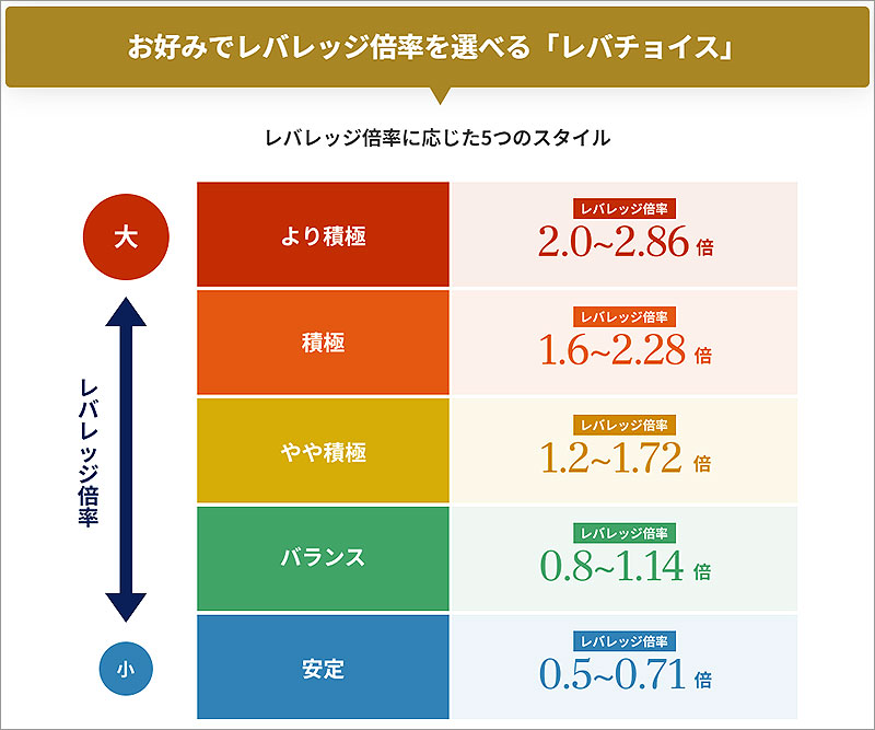 SBI証券+FOLIO レバラップ「SBIラップ レバレッジ運用 レバナビコース レバチョイスコース」2/8 誕生！ AI投資＋対面運用に続き「資産配分比率 投資元本そのまま、レバレッジで ...